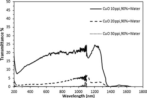 Variation Of Transmittance With Variation Of Wavelength And Different