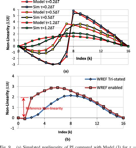 Figure 9 From A Low Pass Filter Bandwidth Adaptation Technique For