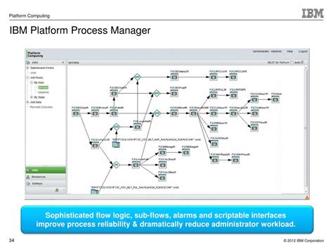 Ppt Ibm Platform Lsf Industry Leading Workload Management Powerpoint