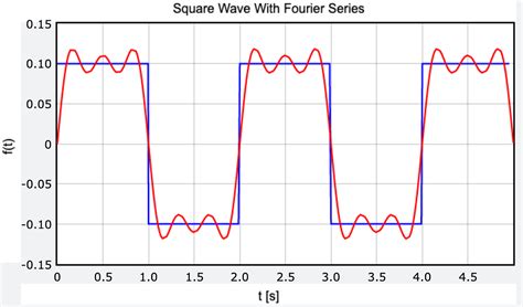 Representing A Square Wave With A Fourier Series And Python By Rhett Allain Level Up Coding