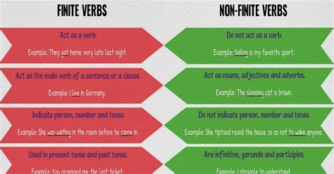Finite Verbs Non Finite Verbs Useful Rules Examples ESL Learn English For Free