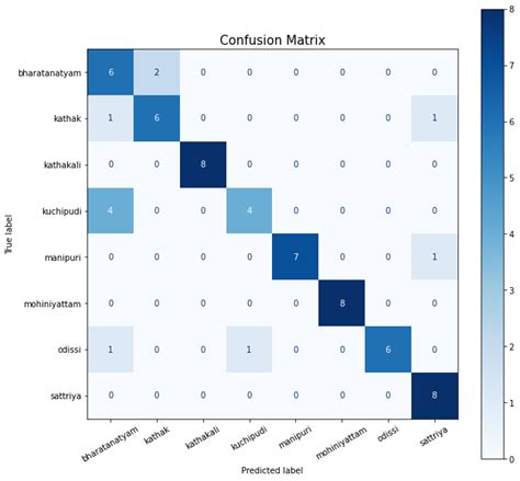 Dance Form Classification Devpost