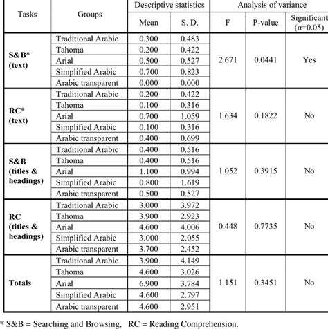Summary Of Descriptive Statistics And Anova For Number Of Errors