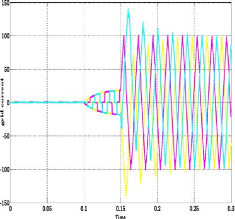 figure 5 from design and control of statcom fed distributed generation