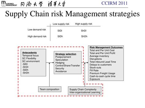 Ppt Global Supply Chain Risk Management Strategies Powerpoint