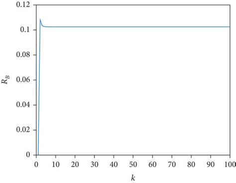 iterative convergence result of fusion algorithm download scientific