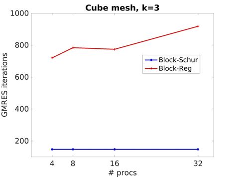 Strong Scaling Test Cube Meshes Gmres Iterations Left And Solution