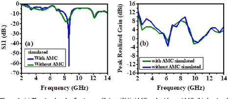 Figure 1 From Low Cost Antenna Array Based Metamaterials For Non Invasive Early Stage Breast