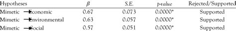 Hypotheses Testing Outcomes Using Standardized Coefficients Download Scientific Diagram