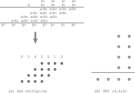 figure 2 from multi operand adder synthesis on fpgas using generalized