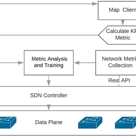 Application Aware Network Functional Block Download Scientific Diagram