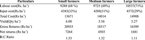 Economics Of Sorghum Production In Chamarajanagar District Of Karnataka Download Scientific