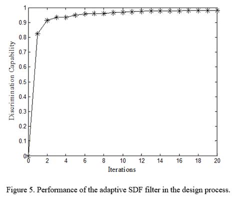 Performance Of The Adaptive Sdf Filter In The Design Process Download Scientific Diagram