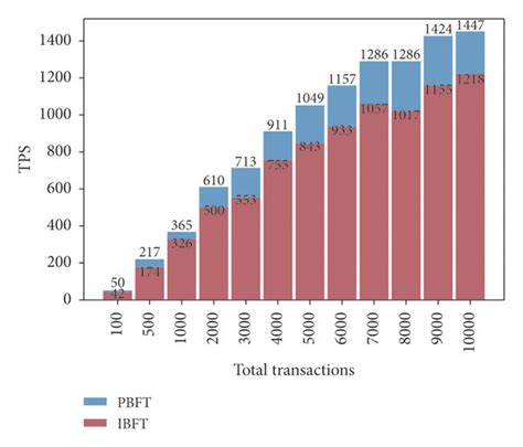 Falcon Framework Performance Comparison A Comparison Of Throughput