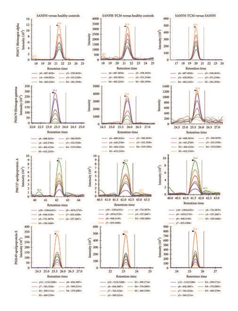 Mrm Quantification Of Results Obtained From Itraq Proteomics Mrm Was
