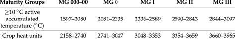 ≥10 • C Active Accumulated Temperature And Crop Heat Units In Different