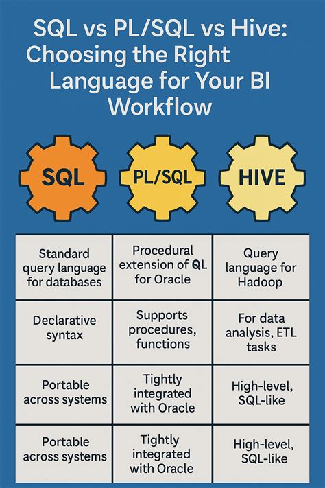 Sql Vs Plsql Vs Hive Choosing The Right Language For Your Bi Workflow