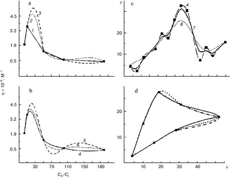 Examples Illustrating The Use Of Various Types Of Interpolation And