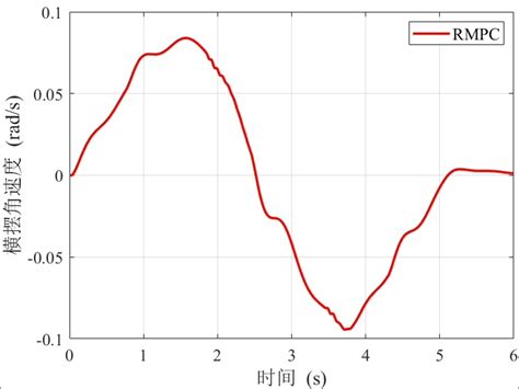 线性参变 lpv 鲁棒模型预测控制 rmpc 路径跟踪 ptc ，目前能实现20 25m s的变速单移 基于lpv模型的鲁棒控制 csdn博客
