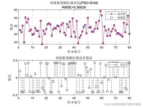 Pso Svm多变量回归预测粒子群算法优化支持向量机matalbpsosvm预测 Csdn博客