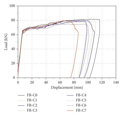 Load And Deflection Curves At The Midspan Of Beams A Flexural