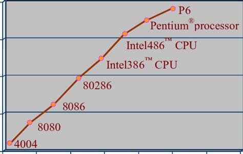 Increase Of Processor And Computing Power Note The Logarithmic Scale Download Scientific
