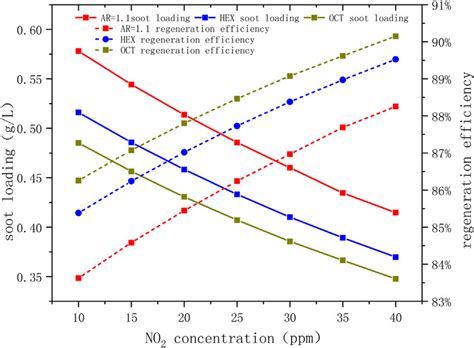 effect of no2 concentration on soot loading and regeneration efficiency