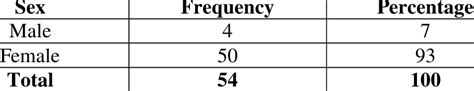 Profile Of The Respondents In Terms Of Sex Download Scientific Diagram