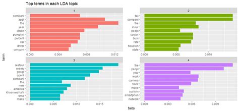 Topic Modeling Of New York Times Articles R Bloggers
