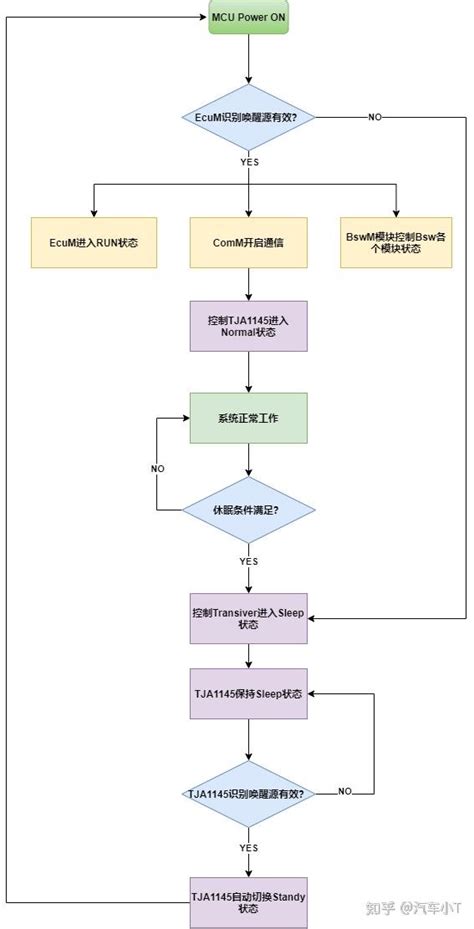 一文搞懂ecu休眠唤醒之利器 Tja1145 知乎