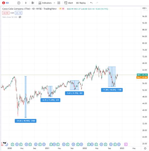 Back Test Your Simple Moving Average Sma Strategy In Stock Using Python — Part 1 By Pei Ying