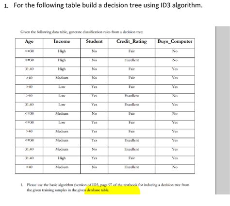 Solved 1 For The Following Table Build A Decision Tree