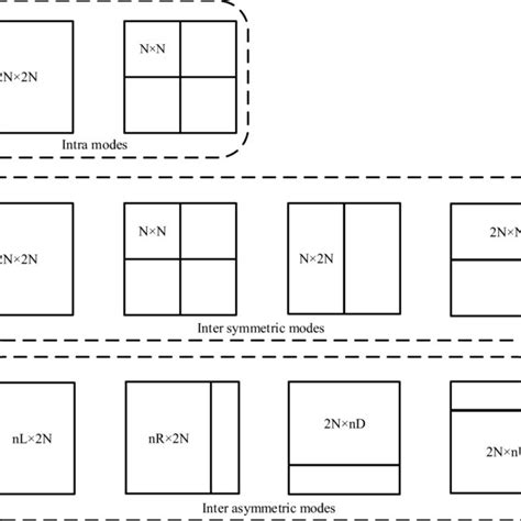 intra and inter pu partition modes download scientific diagram