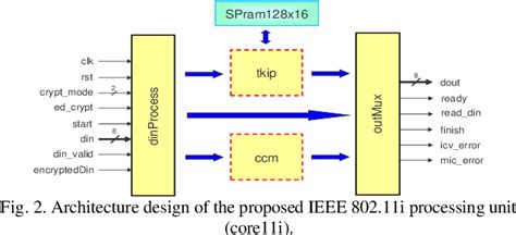 Figure 1 From Design And Vlsi Implementation Of Low Latency Ieee 802