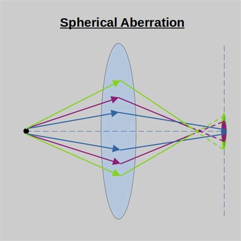 Optical Aberrations This Time In A Way You Will Never Forget It System And Optics