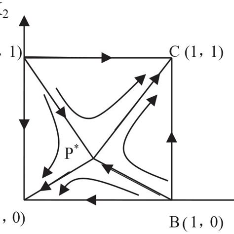 Phase Diagram Of Evolutionary Game Theory Download Scientific Diagram