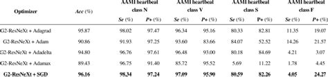 Performance Comparison Of Optimizers Used In The Experiments Download Scientific Diagram