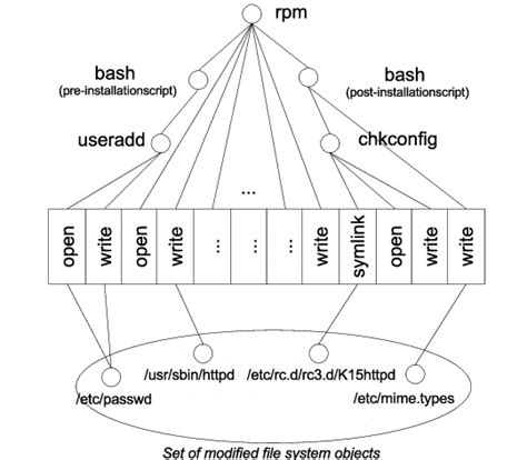 behavior of apache installation download scientific diagram
