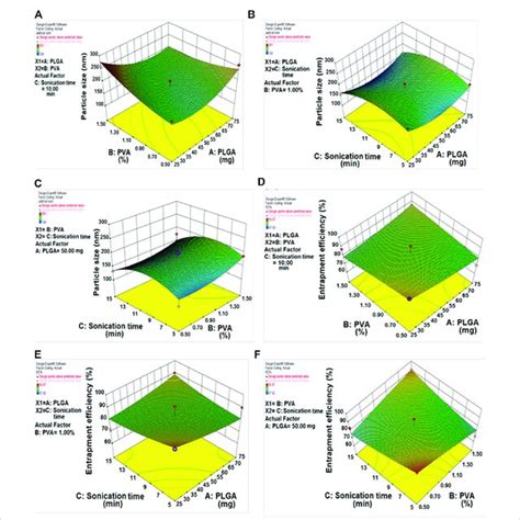 A Response 3d Plot Effect Of Plga Pva Concentration On Particle Download Scientific Diagram