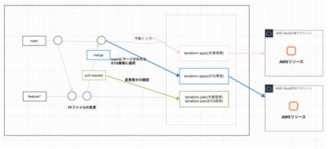 terraform cloudを使って複数環境 本番 stg にawsリソースをデプロイしてみる developersio