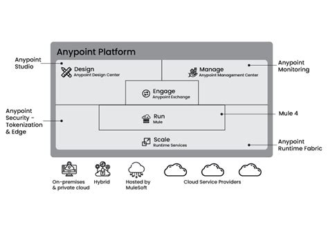What Is Mulesoft How Does Mulesoft Work Benefits Of Mulesoft