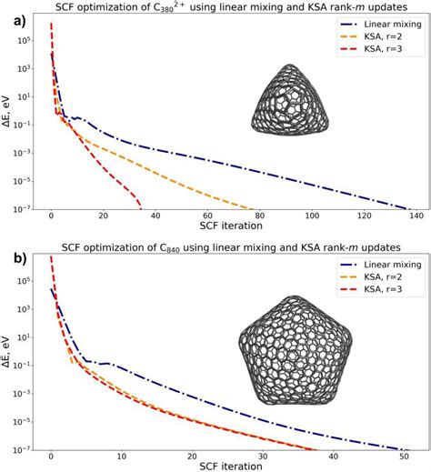 self consistent field scf optimization of a non relaxed c380 2 and