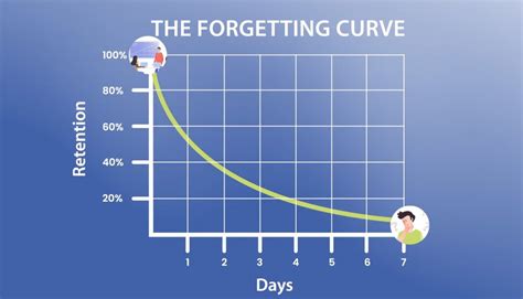 The Forgetting Curve Discover Elearning