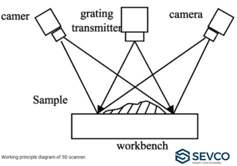 Sevco Limited On Linkedin Smartmanufacturing
