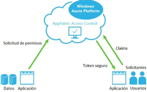 getting started with azure appfabric service bus creating