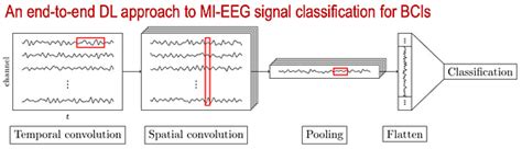 Classifying Brain Signals For Brain Computer Interfaces A Short Introduction By Younes Subhi