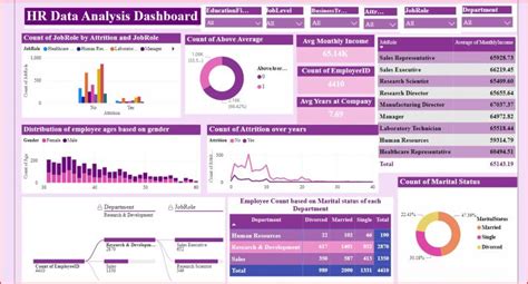 Completed Task 3 Of Hr Analytics With Power Bi Yogeshwar Kaulwar Posted On The Topic Linkedin