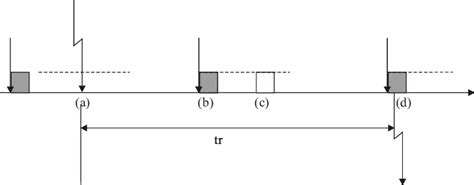 System Control Time Response A An Event Happens In The System E G Download Scientific