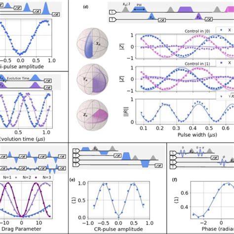 Rb Data For Single Qubit And Two Qubit Experiments A The Number Of