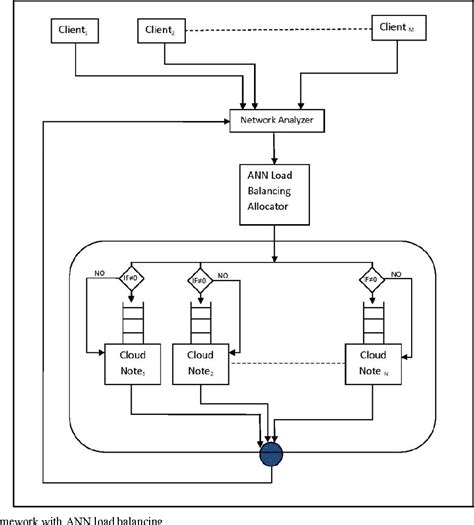 Figure 1 From Load Balancing With Neural Network Semantic Scholar